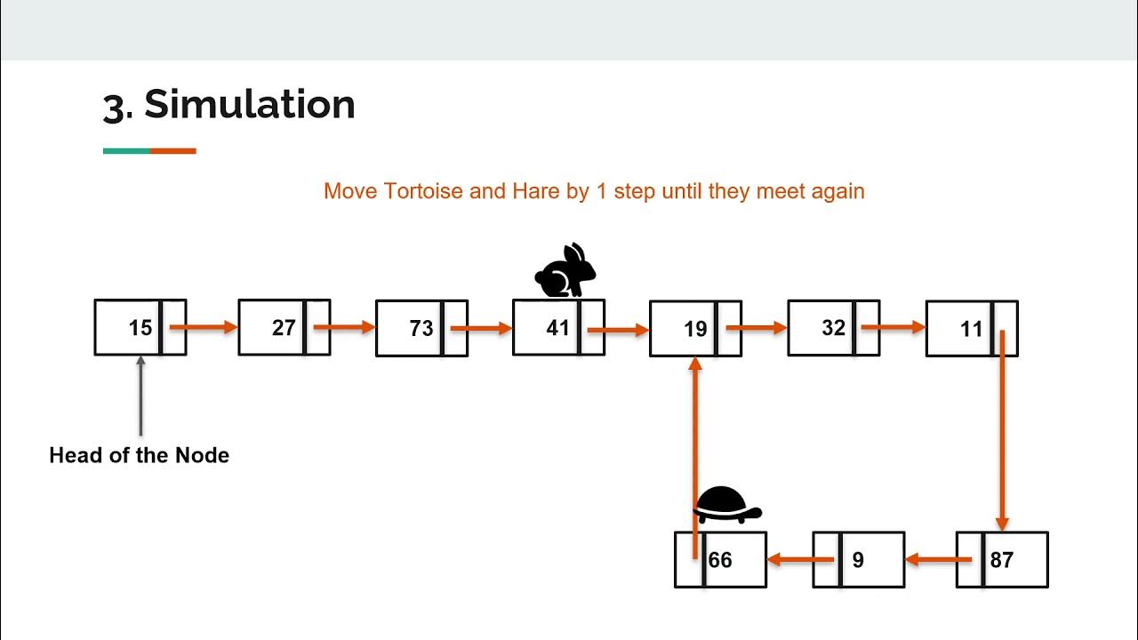 Floyd S Cycle Detection Tortoise And Hare Algorithm And Simulation Youtube