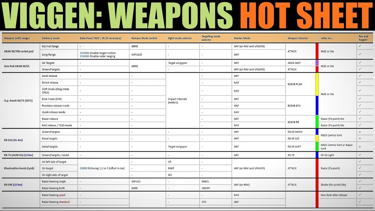 AJS37 Viggen: Weapons "Hot Sheet" | DCS WORLD - YouTube