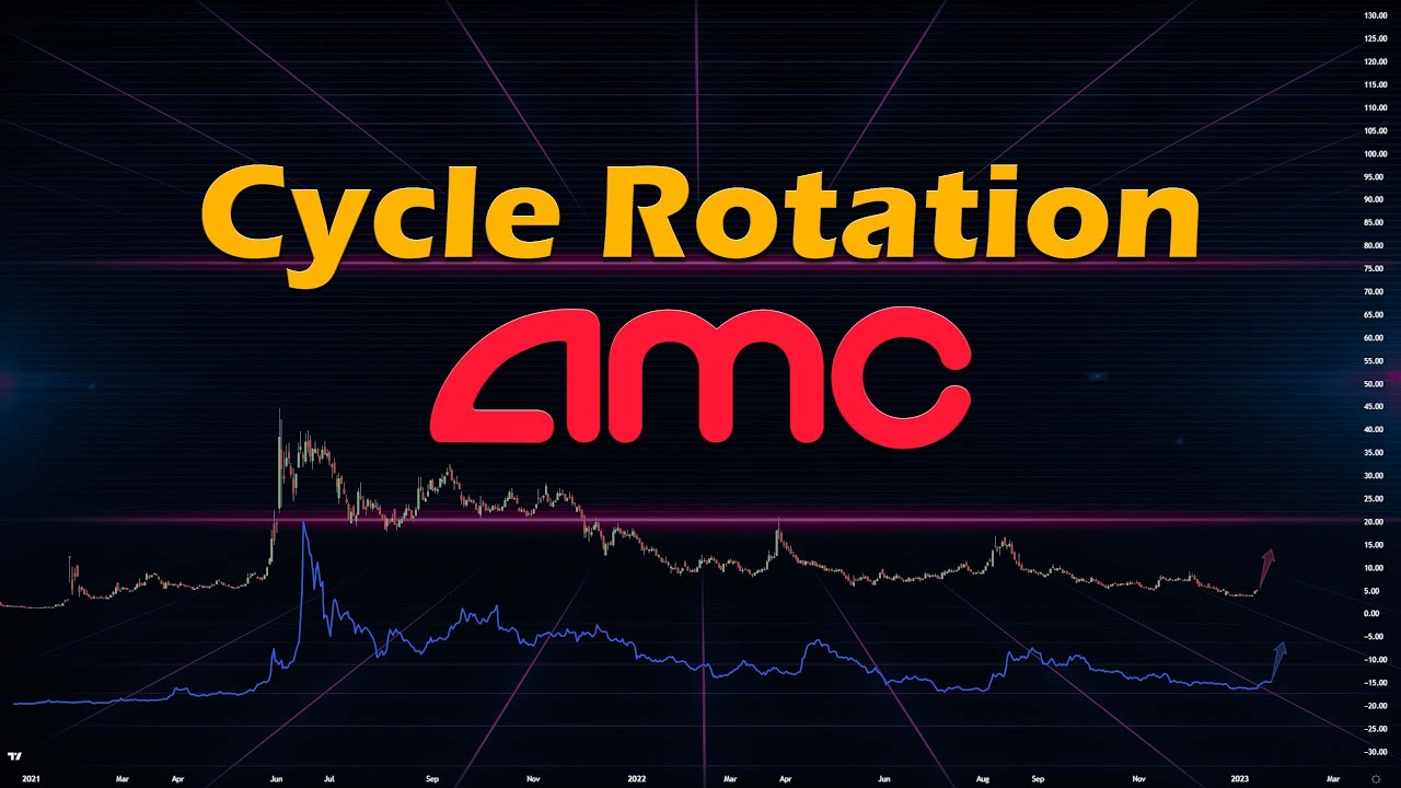 AMC - Cycle Rotation (Pattern Analysis) - YouTube