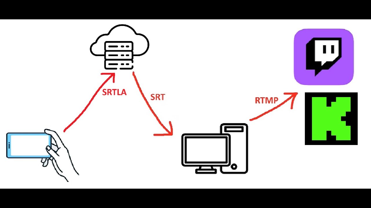 How To IRL Stream From Any Phone To Twitch or Kick - Full Setup Step By ...