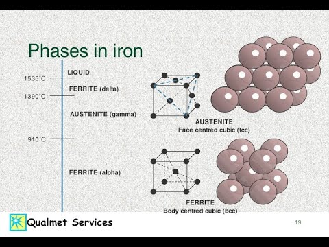 Fer alpha et acier - correction - YouTube