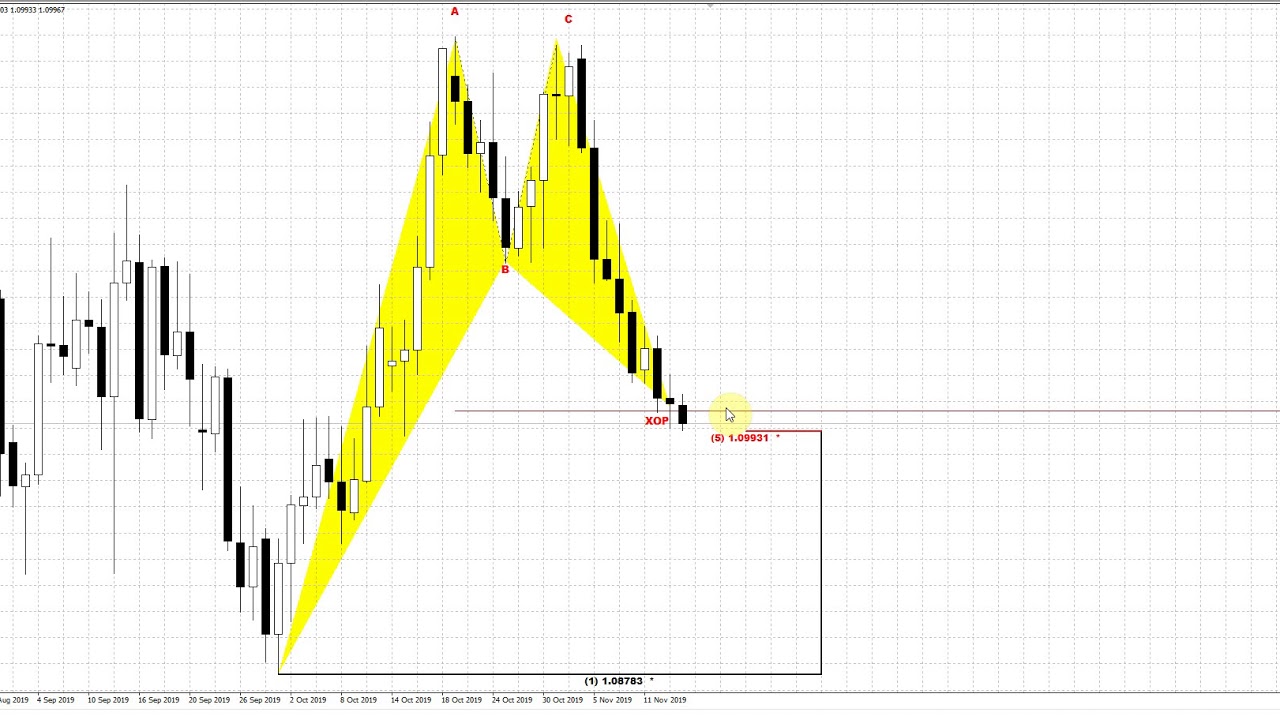 ForexPeaceArmy | Sive Morten Daily, EUR/USD 11.14.19 - YouTube