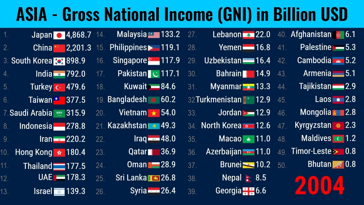 Ranking Gross National Income-GNI of ALL Asian countries in fifty years ...