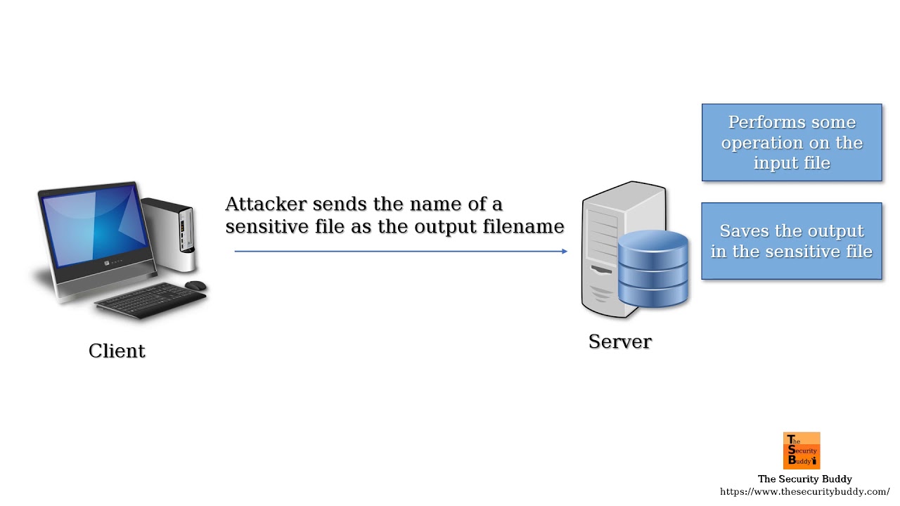 What is Confused Deputy Problem? - YouTube