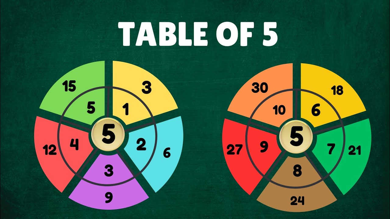 Table of 5 | Table of Five/Multiplication Table of 5 x 1 = 5 ka / Times ...