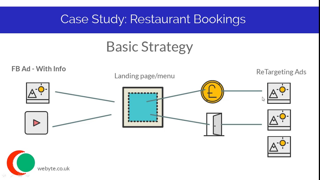 Restaurant Case Study : How I Generated Over 137k in Revenue - YouTube