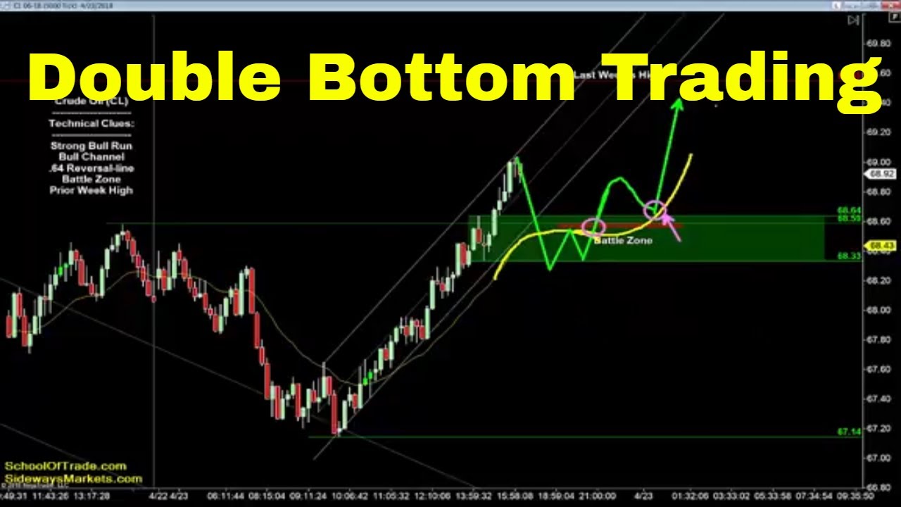 Double Bottom Trading Strategy | Crude Oil, Emini, Nasdaq, Gold & Euro ...