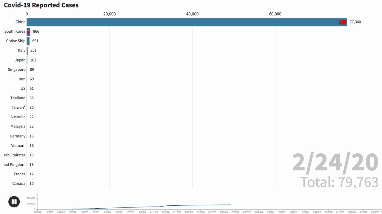 Covid-19 Virus Global Spread Visualized (03/20/2020) - YouTube