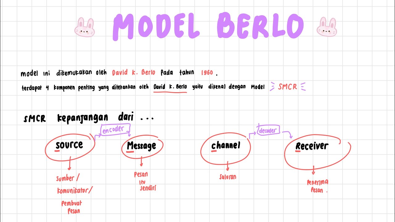 Model Komunikasi Berlo dan Contohnya - YouTube