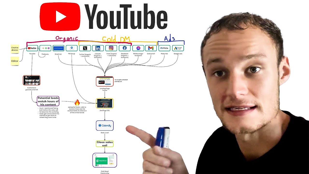 Inside Charlie Morgan's Unusual $27k/day YouTube Sales Funnel - YouTube