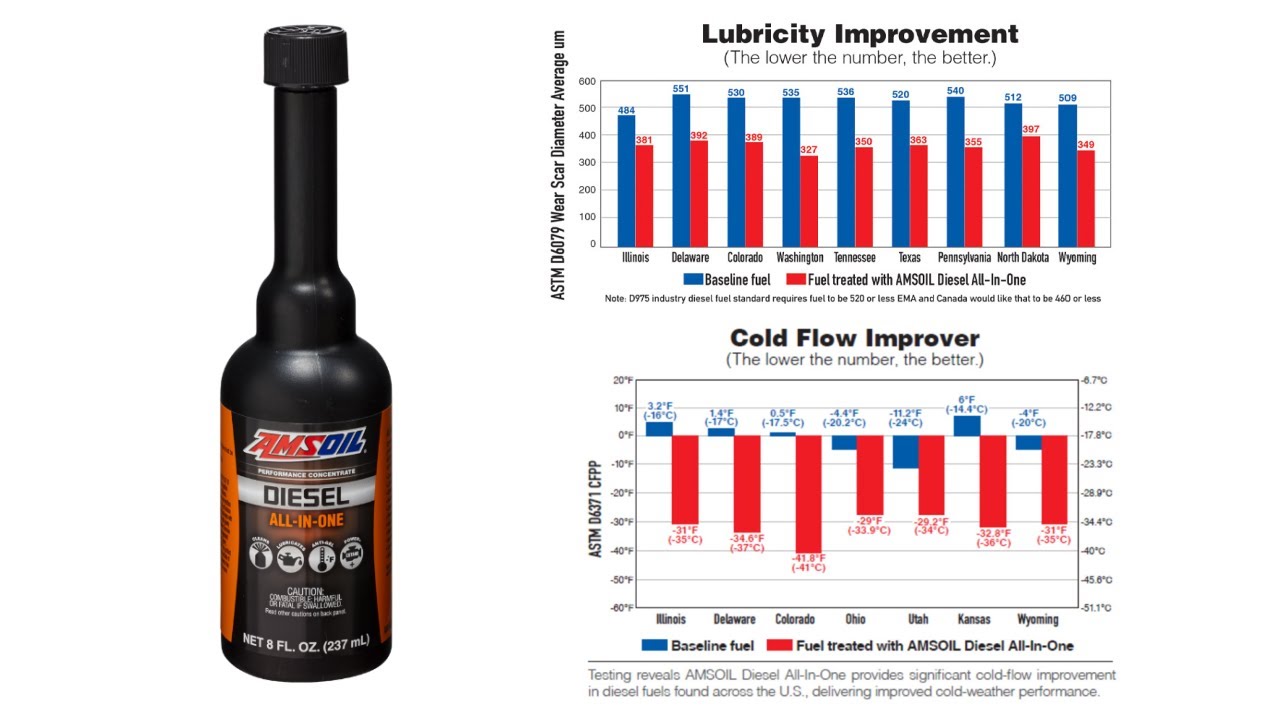 AMSOIL Diesel All-In-One Combines Diesel Injector Clean, Diesel Cold ...