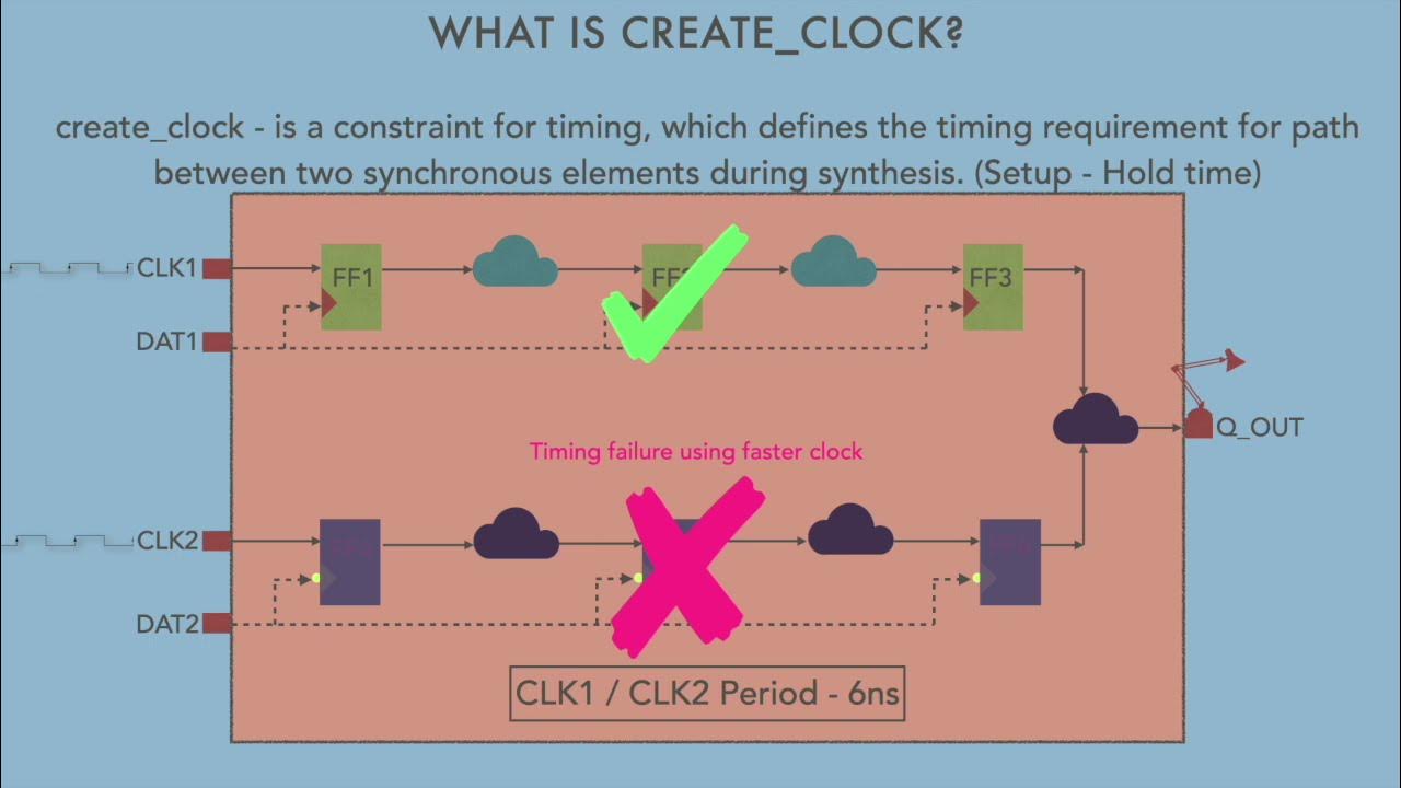 create_clock - SDC constraint, What, Why and How? - YouTube