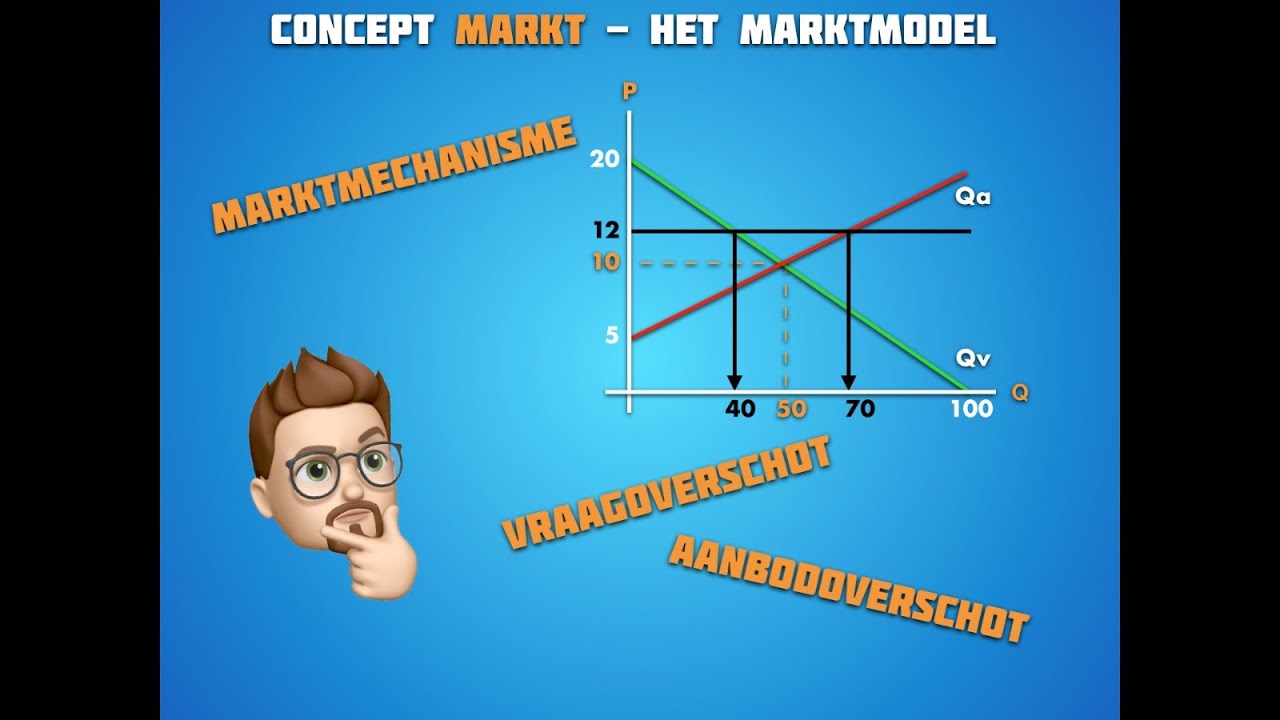 Het marktmechanisme - Vraag- en aanbodoverschot - YouTube