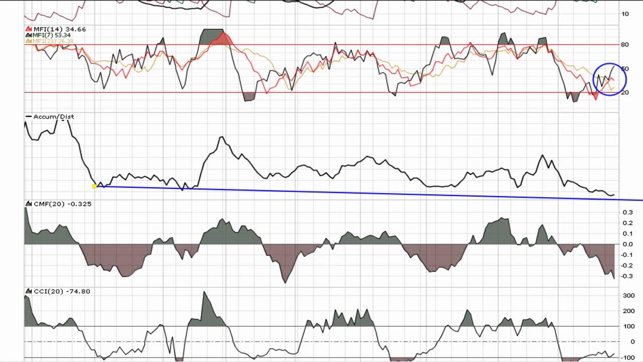 QualityStocks Video Chart MILL 10/26/12 - YouTube