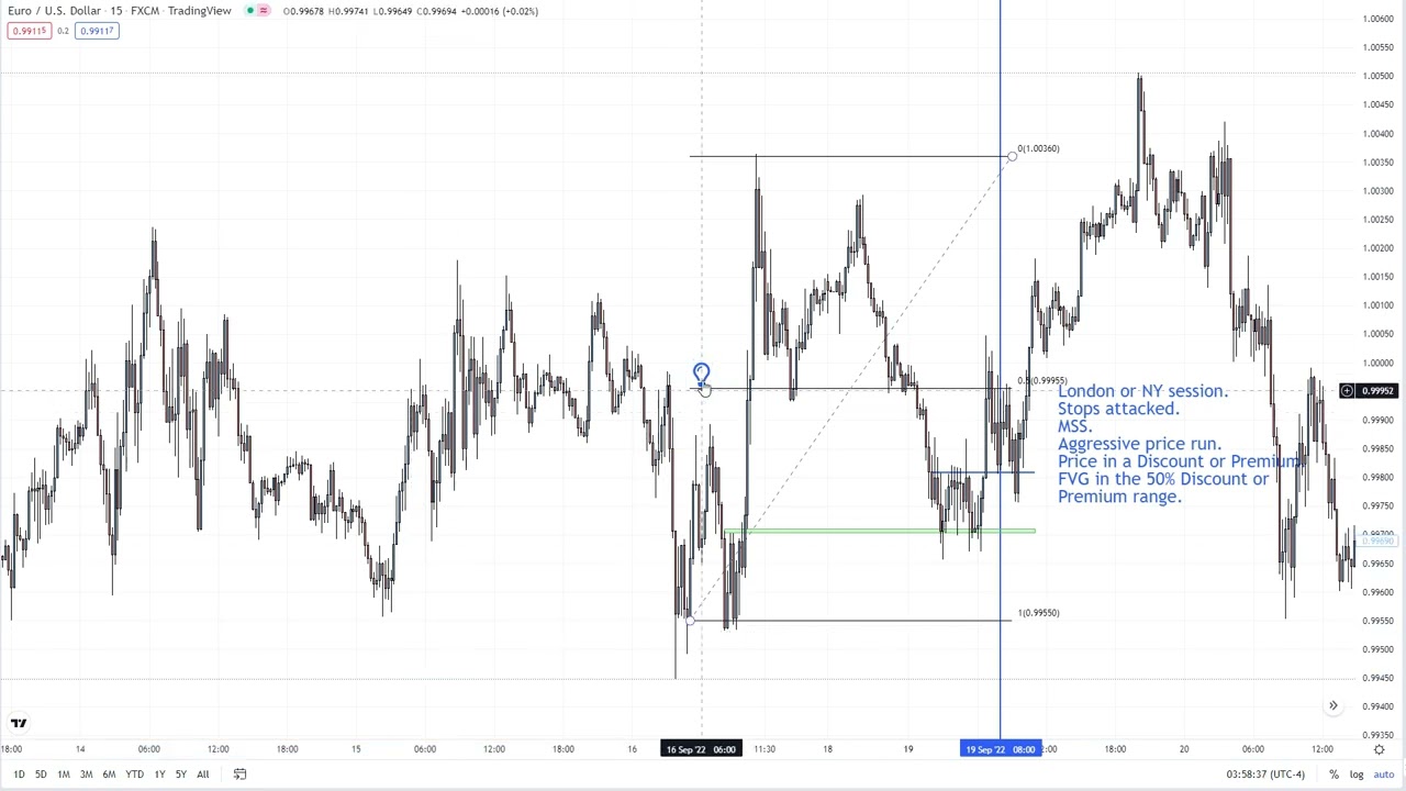 ICT Mentorship 2022 Strategy trades Plan Setups Within Setups : My 6 ...