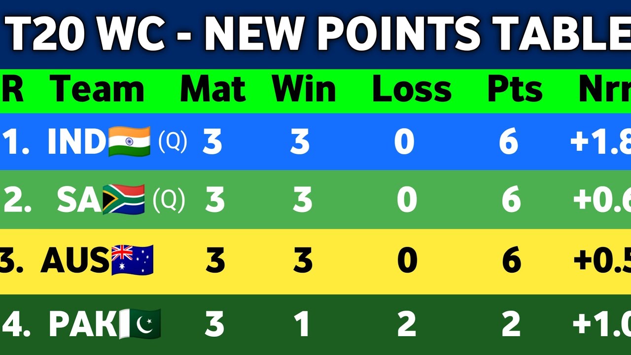 T20 World Cup 2024 Points Table - After India Win Vs USA Match ...