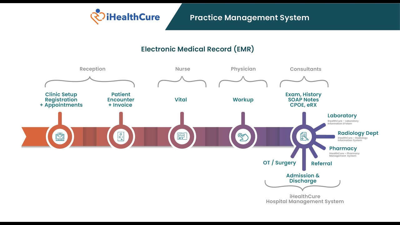 4c. PMS How to make Groups for Medicine,Diagnostic, Investigation in ...