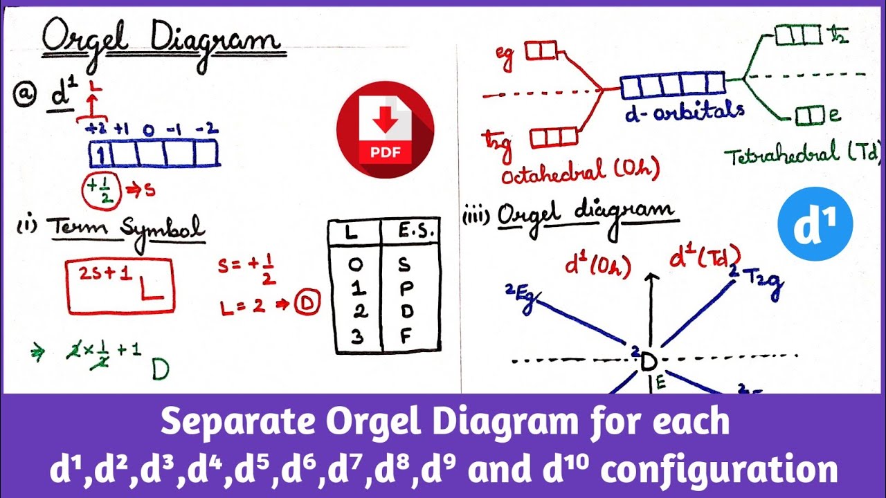 Orgel Diagrams (d1-d10): d1 Configuration Explained - YouTube