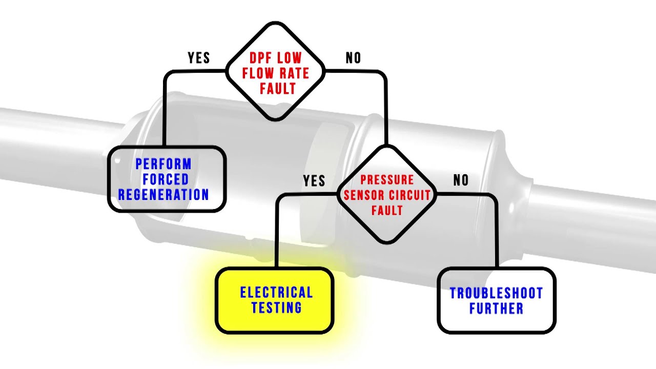 Ryco DPF Technical Training Module 3 (Advanced DPF info) - YouTube