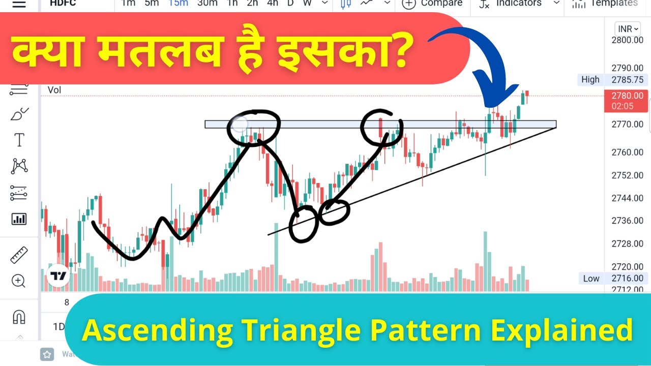 Ascending Triangle Candlestick Chart Pattern | Best Share Market ...