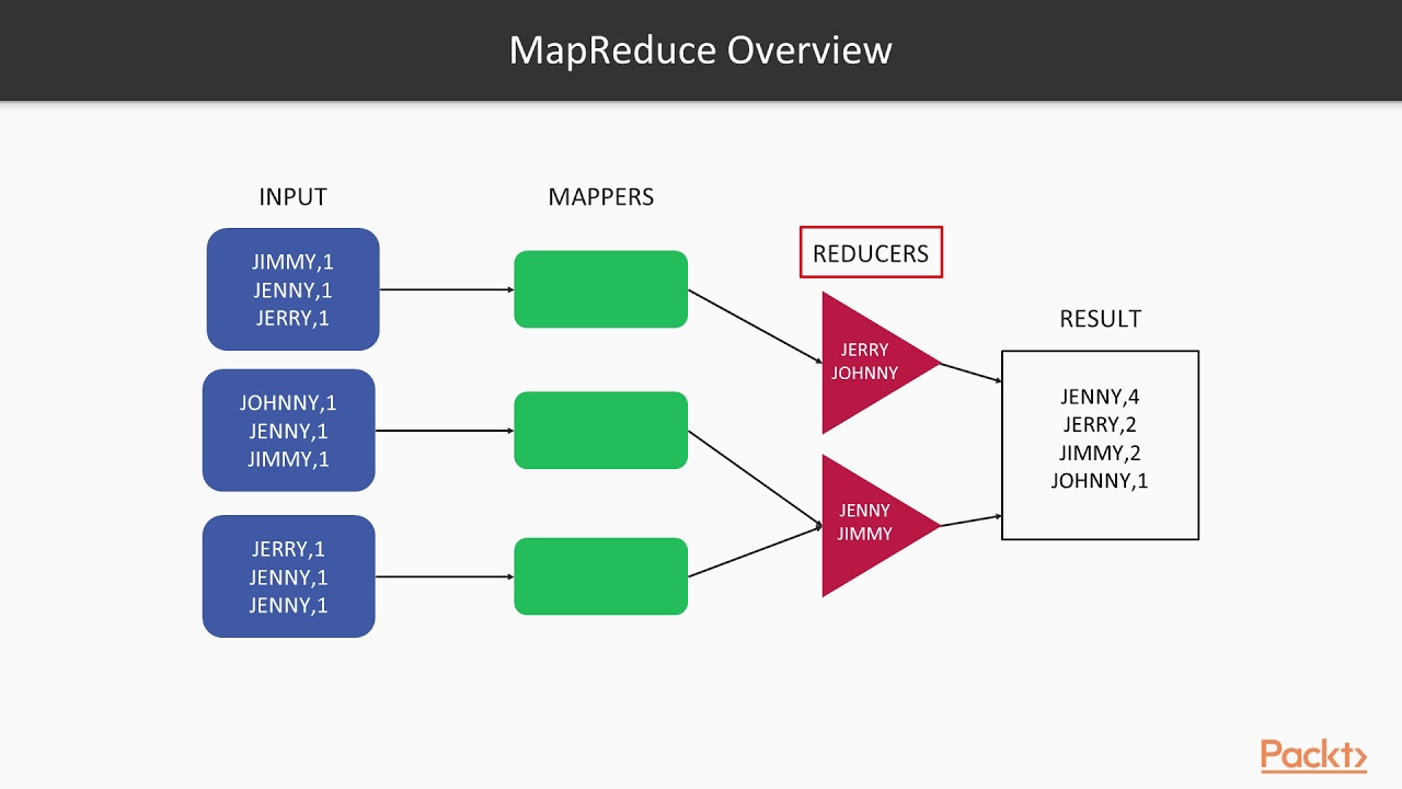 Hands-On Big Data Analysis with Hadoop 3 : MapReduce Job Architecture ...