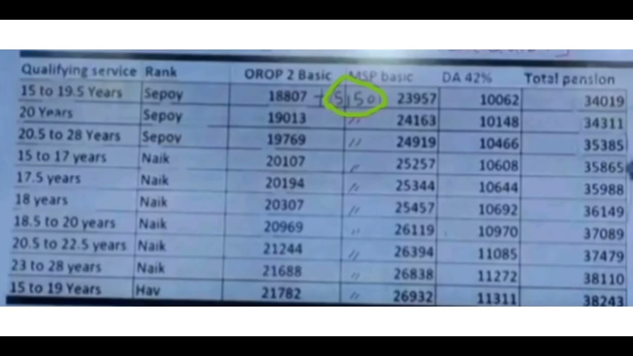 equal MSP table all ranks - YouTube