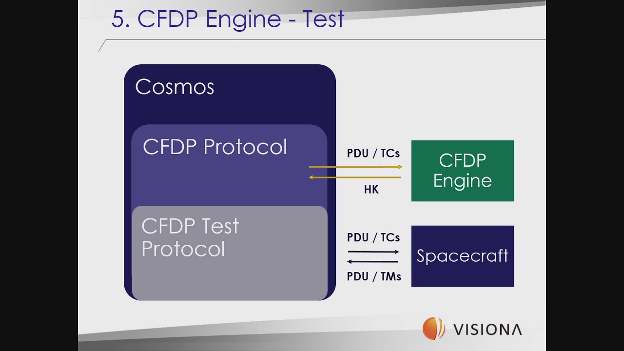 Day CFS - COSMOS CFDP Engine - Edipo Crispim - YouTube