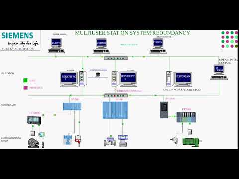 SCADA SIEMENS TIA PORTAL REDUNDANCY ARCHITECTURE - YouTube