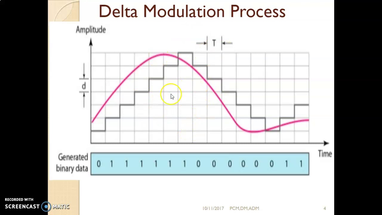 Chapter 5_Delta Modulation - YouTube