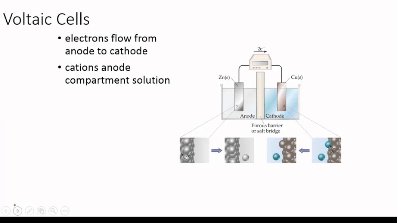 Voltaic Cells - YouTube