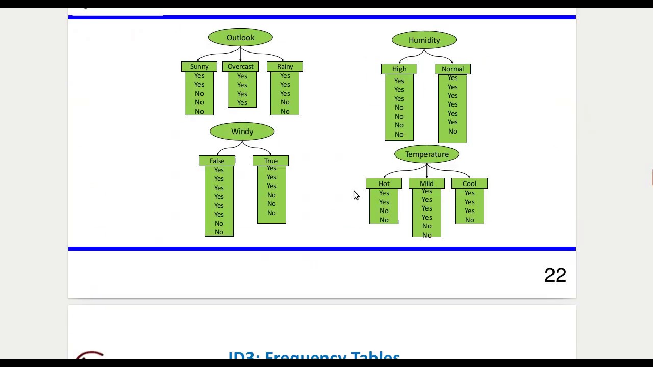Machine Learning Classification Arbres De Décision Vidéo 8 Pratique Python Youtube