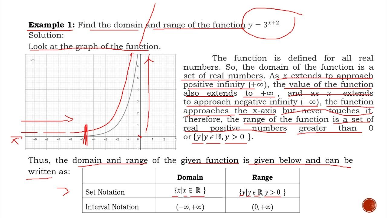 DOMAIN AND RANGE OF EXPONENTIAL FUNCTIONS | General Mathematics ...
