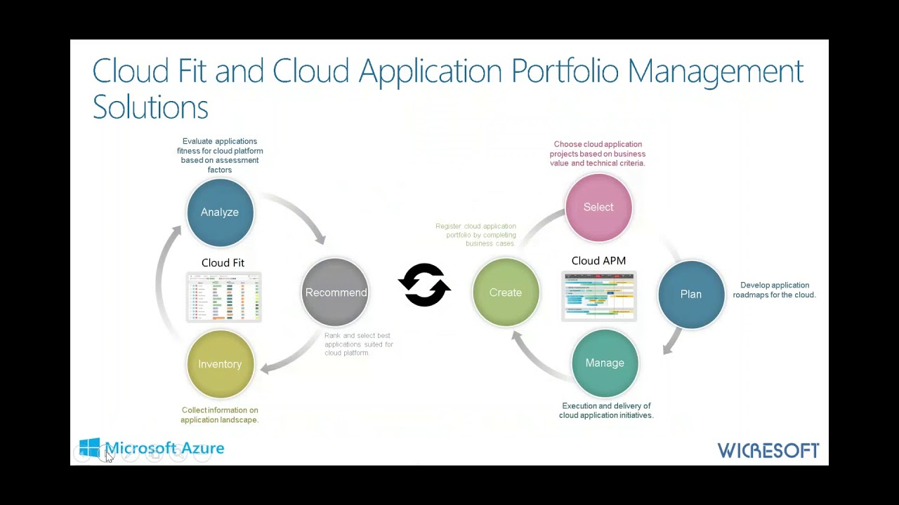 Journey to Cloud Capability with a Cloud Fit Assessment - YouTube