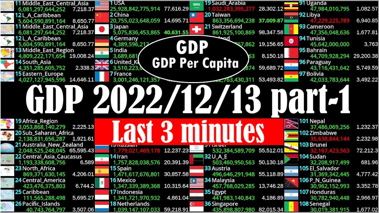 [LIVE] Global GDP live count | 2022/12/13 part-1 | last 3 minutes - YouTube