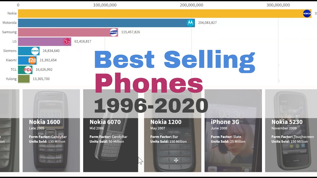 Most Popular Mobile Phone by Brands and Year (1996-2020) - YouTube
