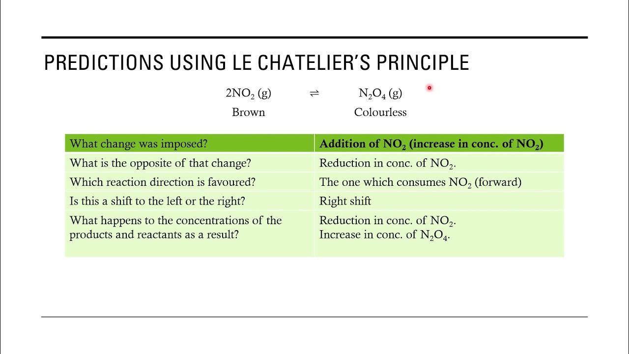 5.2.1/2 - Le Chatelier's Principle and Collision Theory - YouTube
