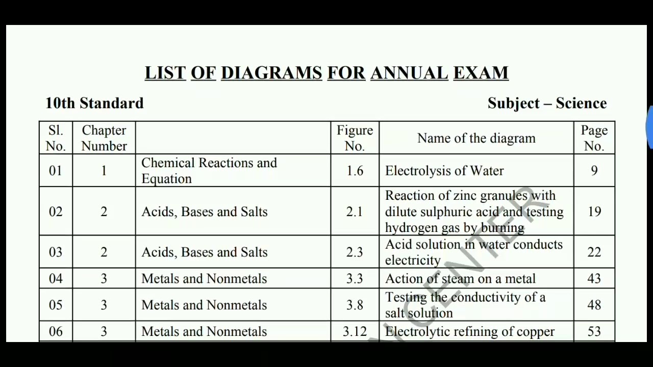 List of science diagrams for 10th (CCE) karnataka state 2018-19 ...