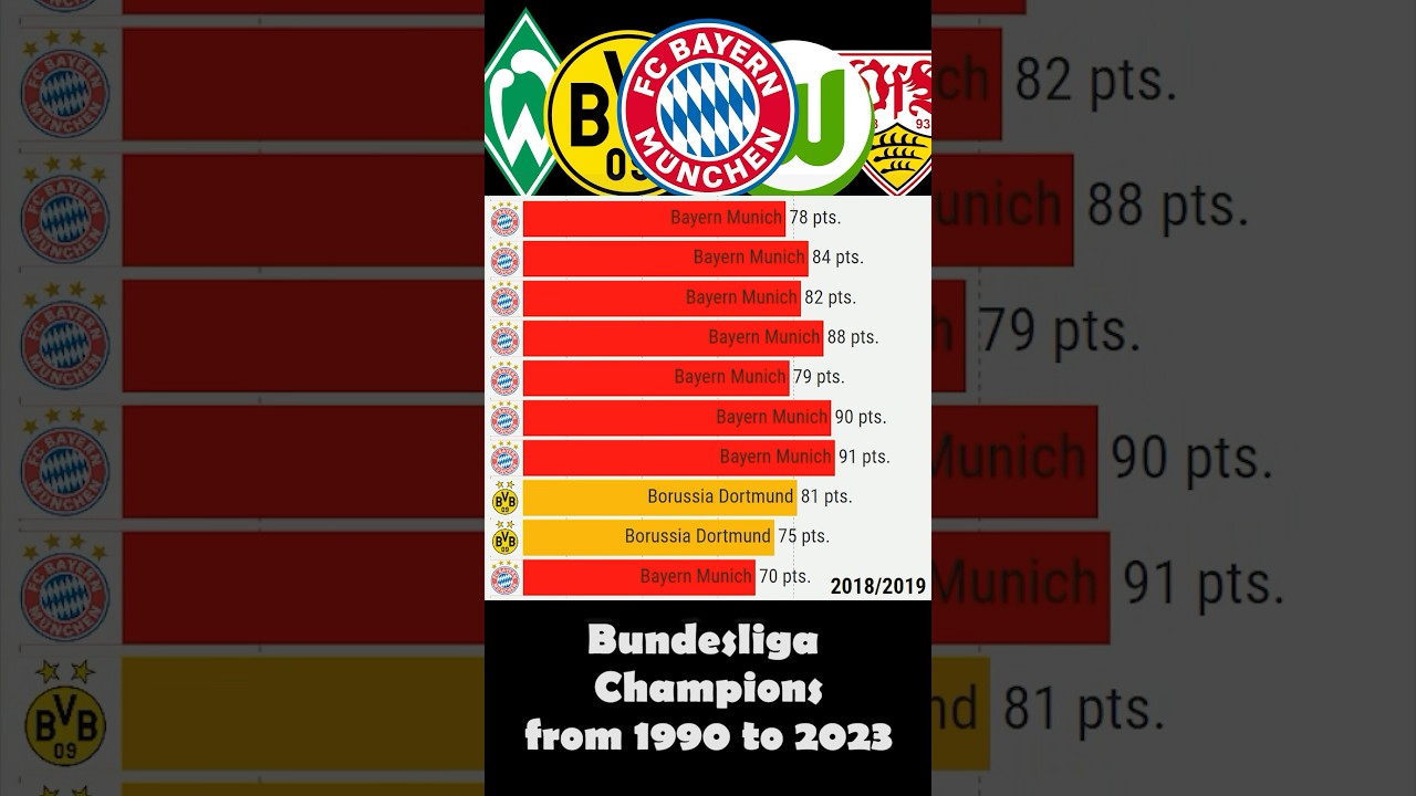 Bundesliga Champions 1990-2023 #shorts #football #bayern - YouTube