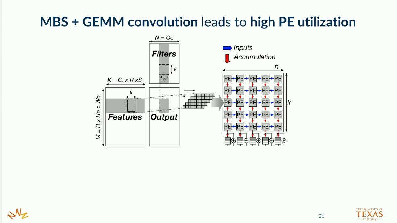 Sysml 19 Sangkug Lym Mini Batch Serialization Cnn Training With Inter Layer Data Reuse Youtube