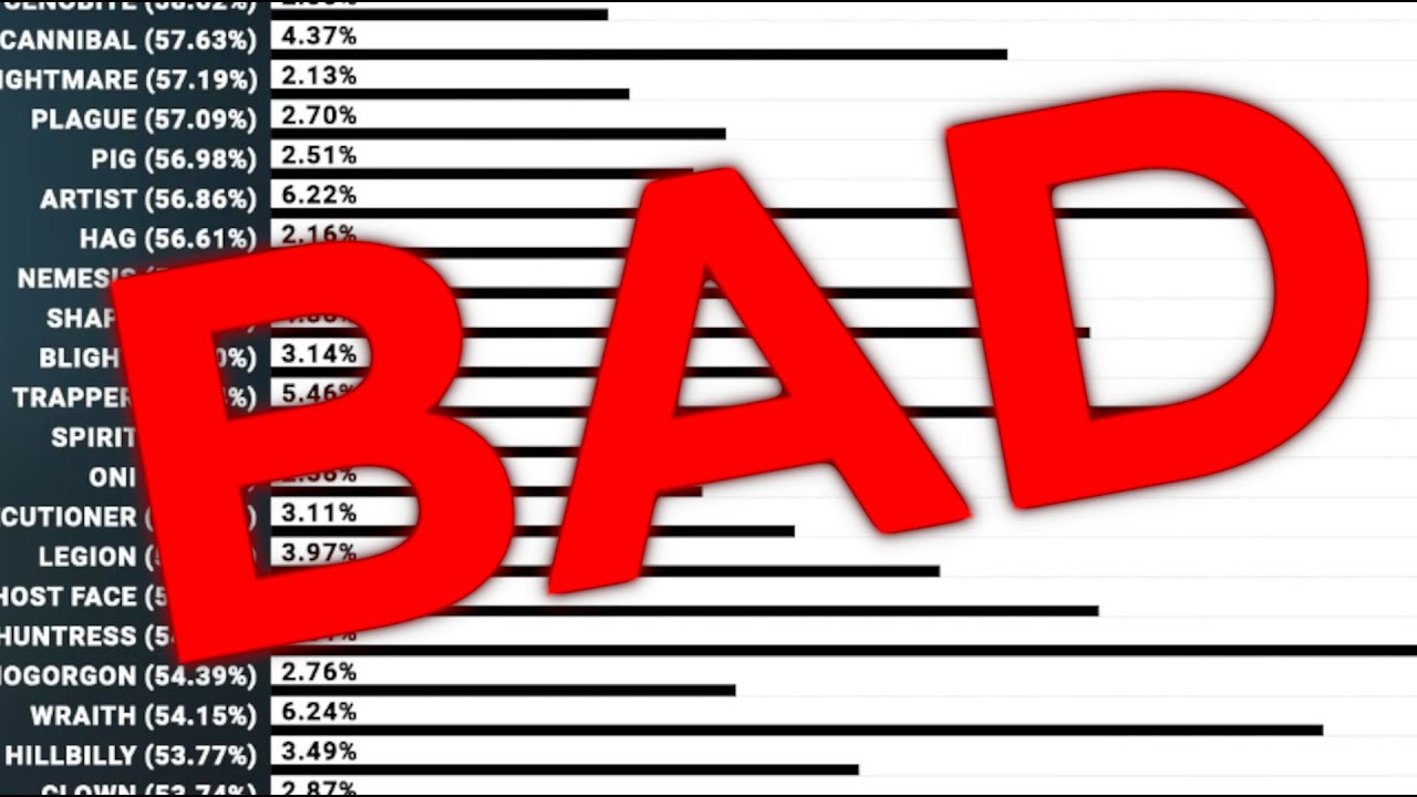 PERFECT EXAMPLE OF WHY DBD DATA IS BAD! Dead by Daylight - YouTube