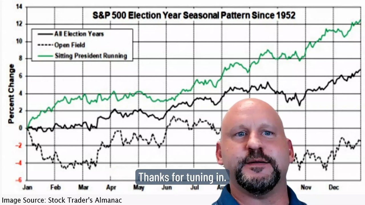 S&P 500 Pattern in Election Years - YouTube