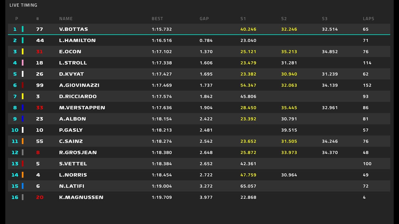 Pre Season testing week 1 summary - F1 2020 - YouTube