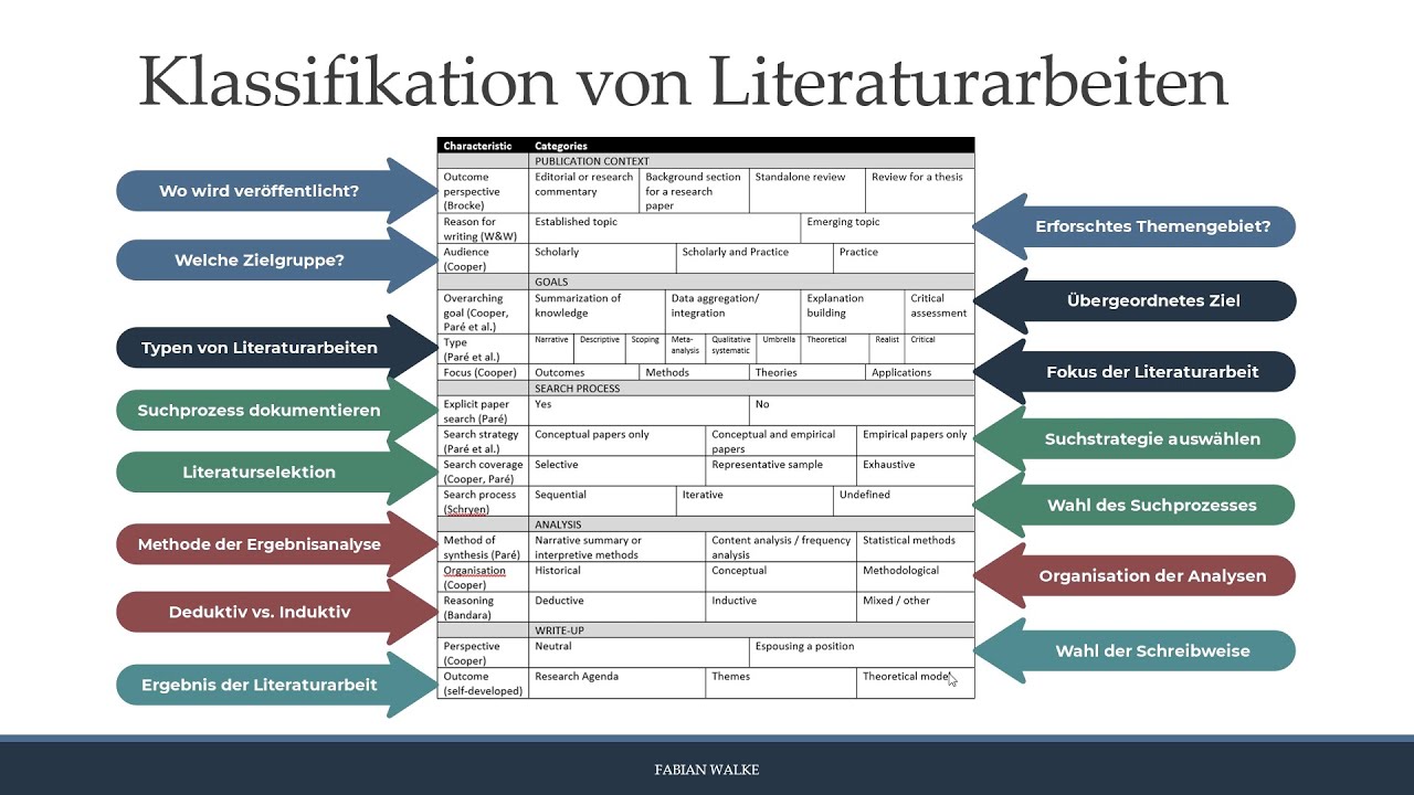 Theoretische Arbeit (Literaturarbeit) - YouTube
