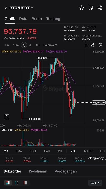 BTC Kembali terkoreksi ke harga berkisar $95K📉 #bitcoin #btc #crypto #cryptocurrency #trading ...