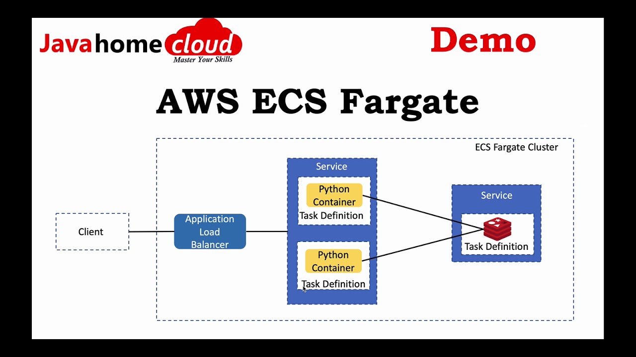 Deploying Multi Container To Fargate Cluster Aws Ecs Fargate Devops Training 9886611117