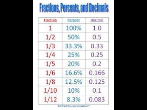 Percentages Made Easy! - YouTube