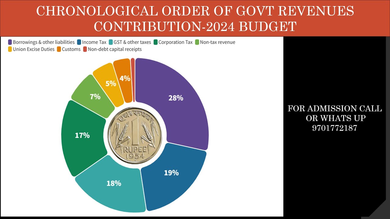Which sources of Revenue contributes highest to Govt -know the ...