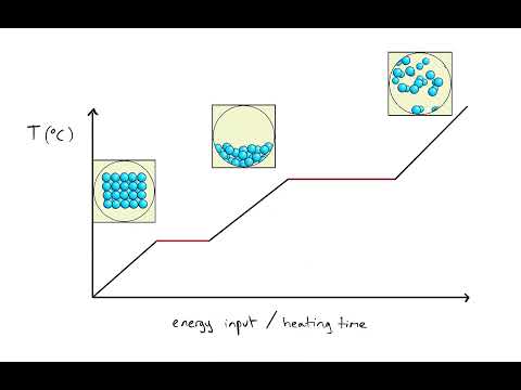 S1.1.3 - What are heating and cooling curves?