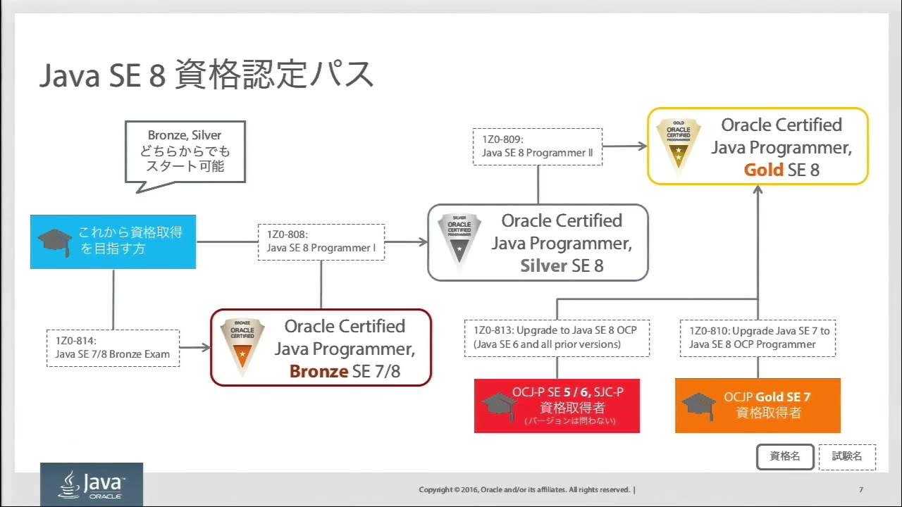 Oracle Certified Java Programmer, Bronze SE 7 / 8 認定資格試験 ポイント解説セミナー（1 ...