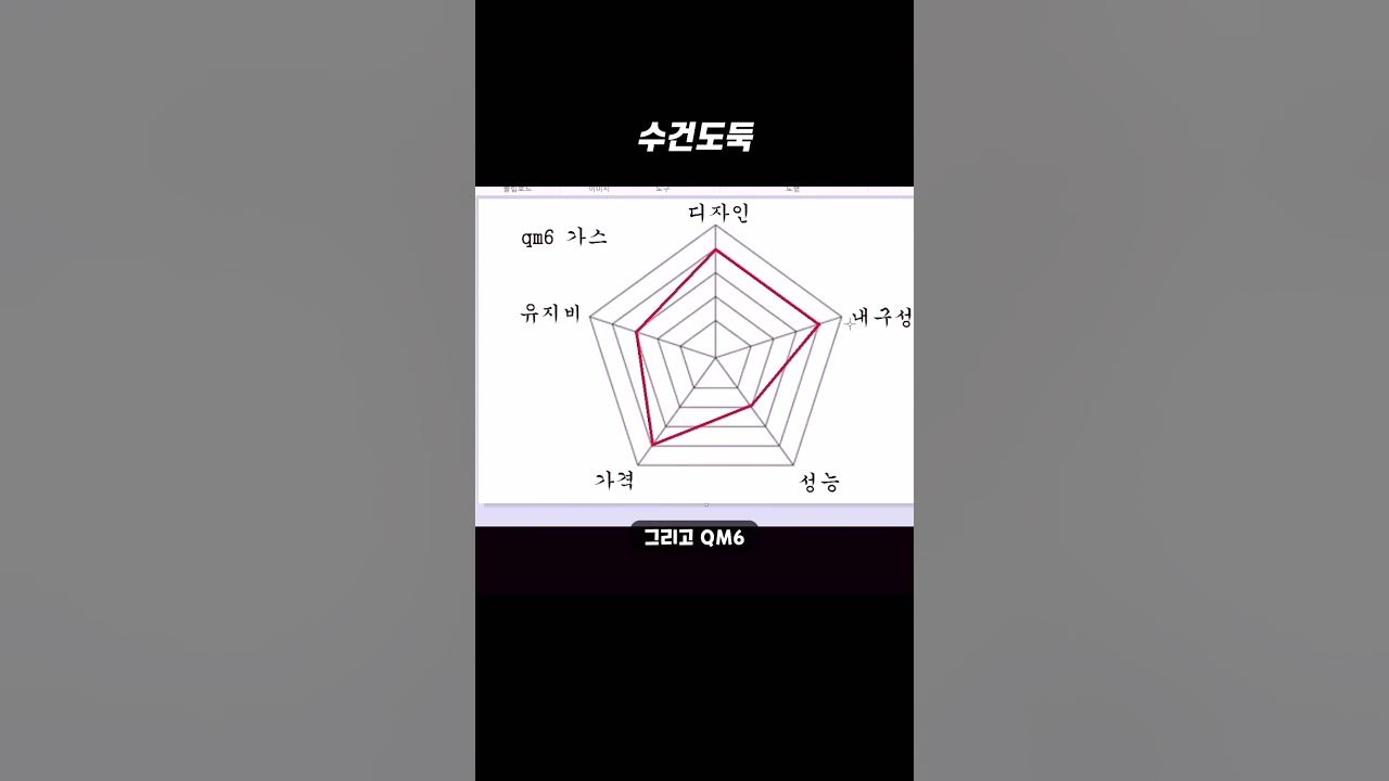 더뉴쏘렌토 vs 싼타페Tm vs Qm6 중고차 총평 - YouTube